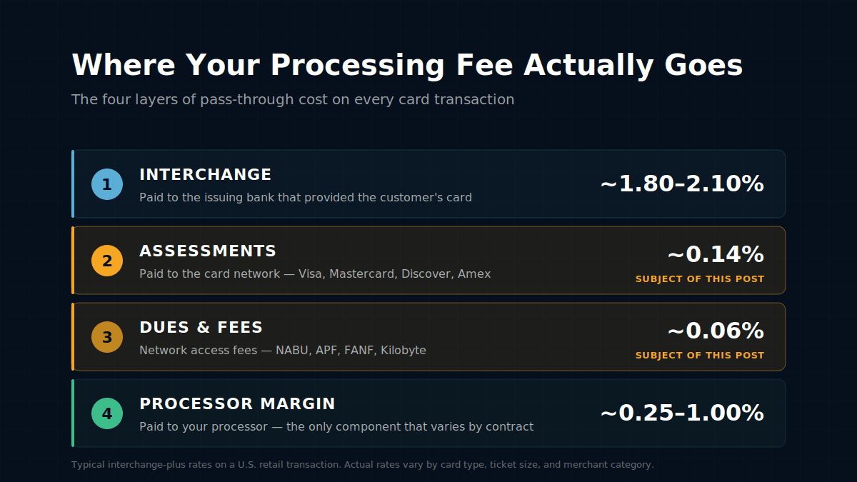 Credit Card Assessment Fees Explained